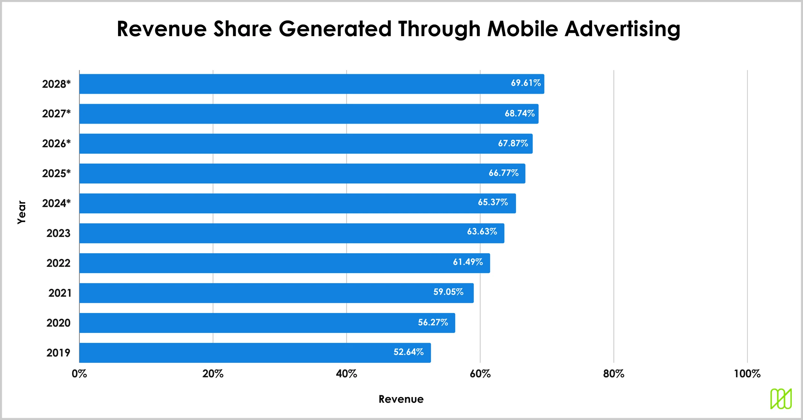 164+ Digital Marketing Statistics 2024: Trends & Insights
